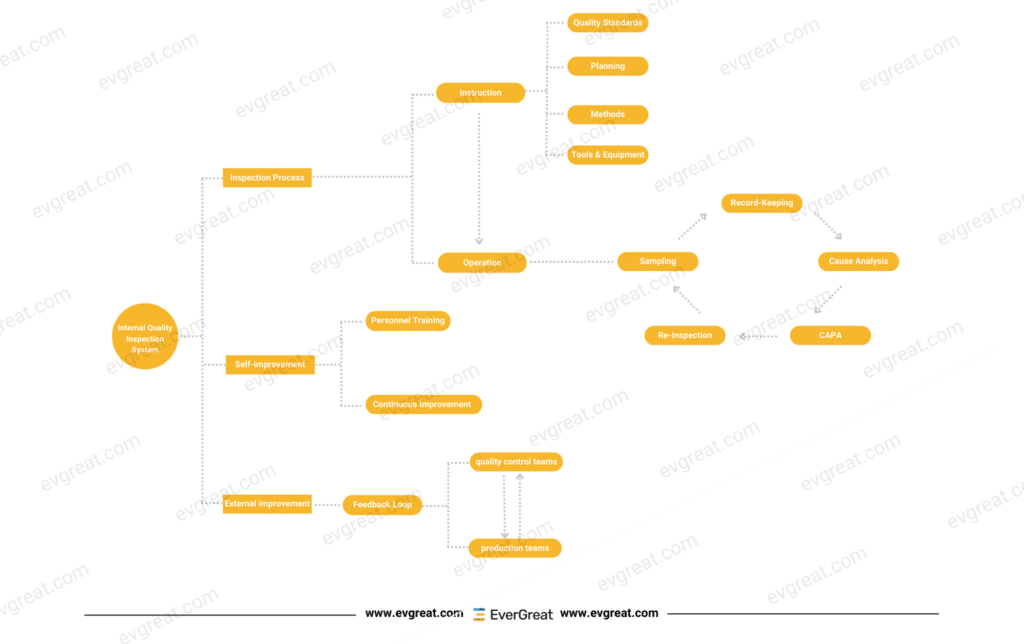Quality | EverGreat Technology
