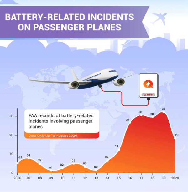 Power Banks On American Airlines Flights. Rules And Regulations ...